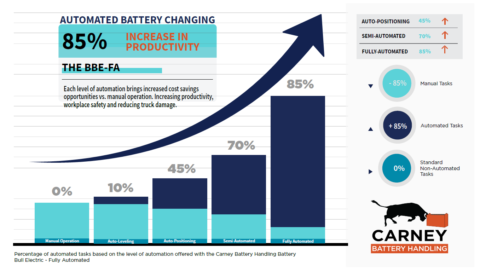 Automated Battery Handling; An Operators Perspective